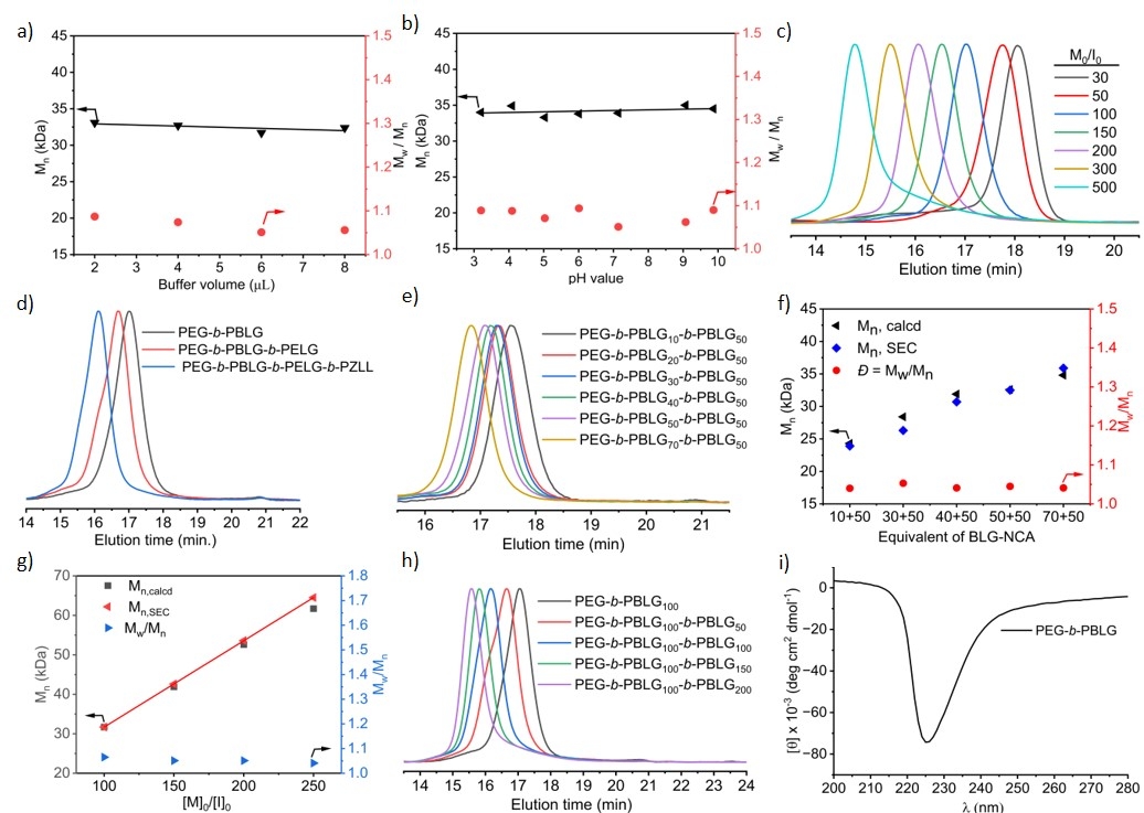 Cooperative polymerization on two-phase interface for synthesis of ...